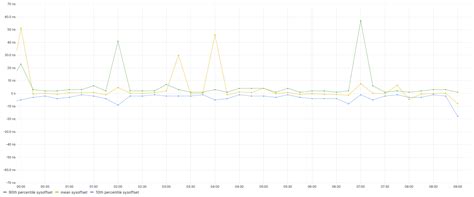Aws Microsecond Accurate Time A Second Look