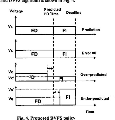 Figure 4 From Frame Based Dynamic Voltage And Frequency Scaling For A