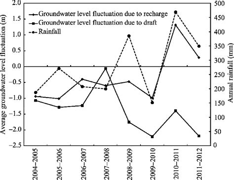 Variation Of Average Groundwater Level Fluctuation Due To Recharge And