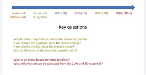 Solved Question Ivps 10 Bvps10 Bvps 2d Vbps2dt Numerical