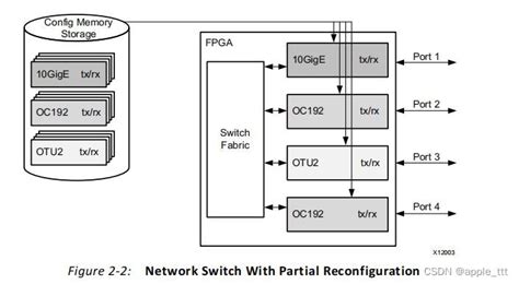 Fpga可重配置原理及实现(1)——导论fpga可重构例程 Csdn博客 Fpga可重配置原理及实现(1)——导论fpga可重构例程 Csdn博客