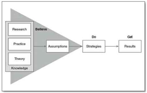 Developing The Education System In Elementary School Through Logic Model Implementation And Four