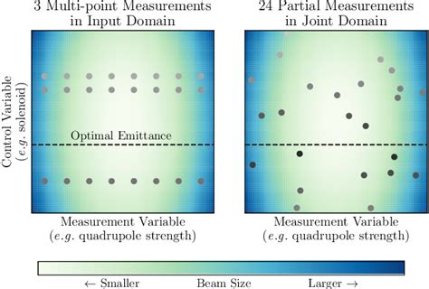Figure 1 From Bayesian Algorithm Execution For Tuning Particle Accelerator Emittance With