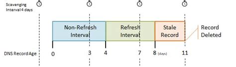 DNS Scavenging Everything You Need To Know LazyAdmin