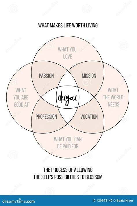 Ikigai Concept Of Finding Life Purpose Through Intersection Between