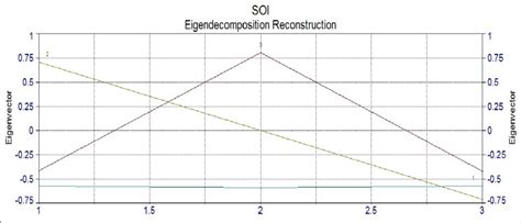 Shows The Three Components Of Eigenvector Obtained In The Download Scientific Diagram