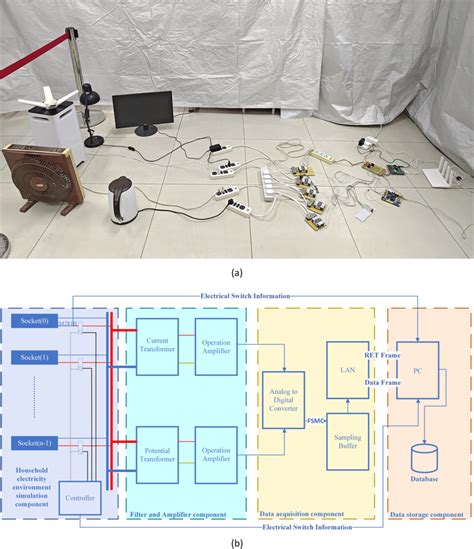 The Overall Structure Of The Data Acquisition System A Component Download Scientific Diagram