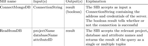 Sibs Information For External Databases Mongodb Integration