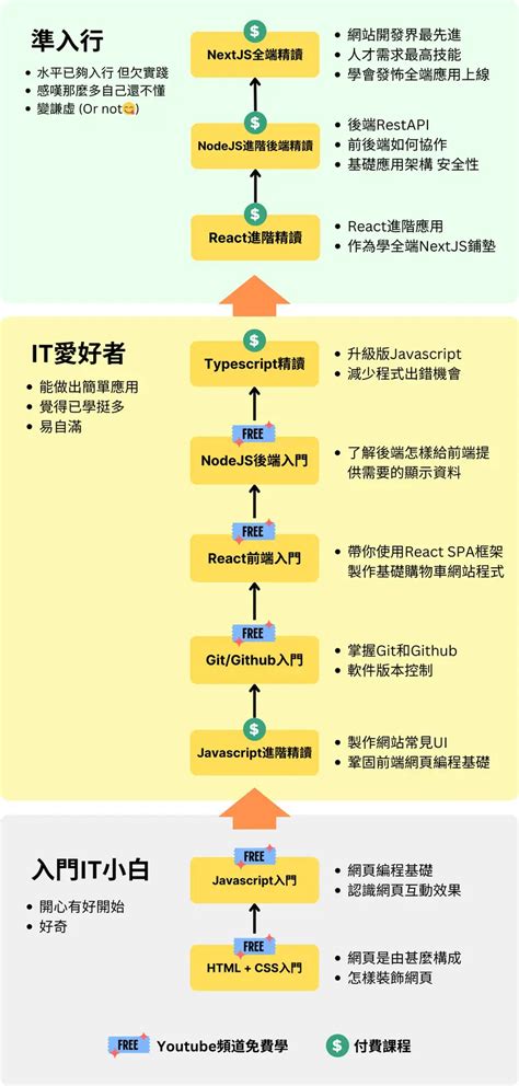 從零學到fullstack全端網站應用開發學習路線 梁浩賢