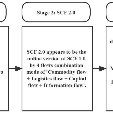 SCF Development Stages Download Scientific Diagram