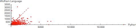 How The Wolfram Language Measures Up—wolfram Blog