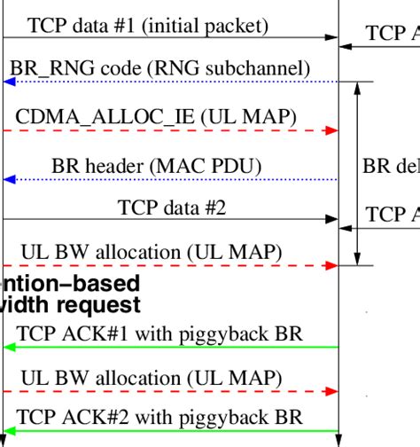Bandwidth Request Procedure For Tcp Ack Packets Contention Based