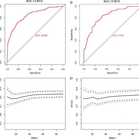 A The Roc Curve Of Nomogram For Training Cohort B The Roc Curve For