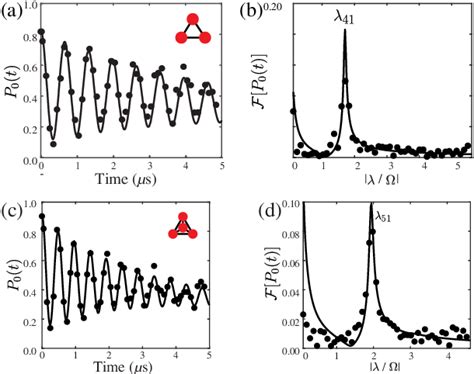 Figure 1 From Rydberg Superatoms An Artificial Quantum System For