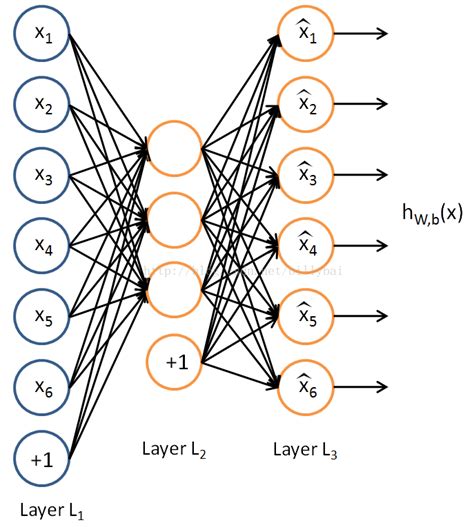[转]autoencoder原理 隐藏层做knn csdn博客