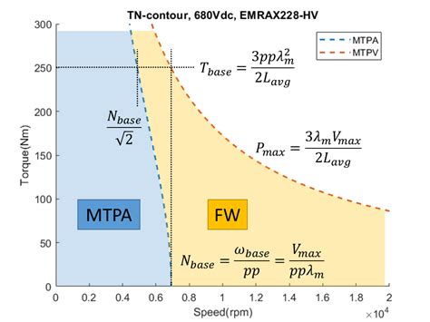Characterization Of Pmsm Motor With Vsi Medium