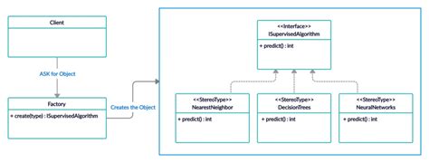 Creational Design Patterns Executecommands