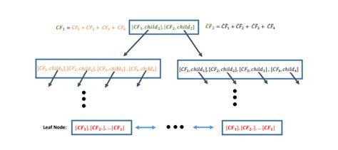 birch a new era of efficient data clustering by rahul j thomas medium
