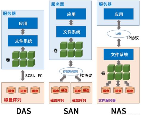 对象存储 Csdn博客