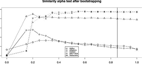 Comparison Of Entity Resolution Results After Bootstrapping According Download Scientific