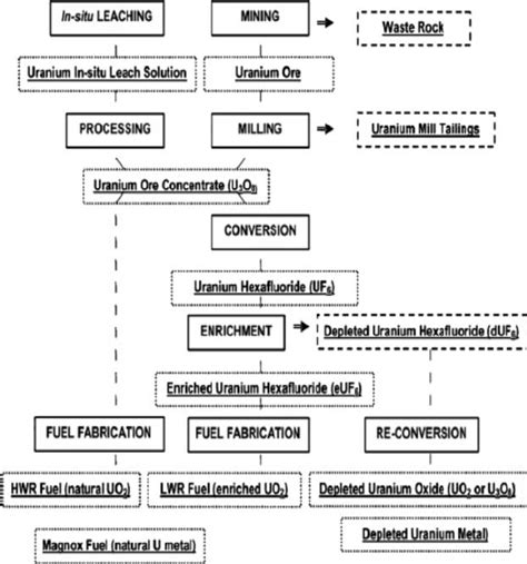 Various Activities Responsible For Release Of Uranium And Uranium Download Scientific Diagram