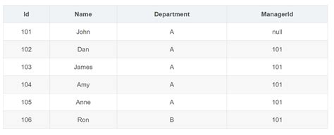 力扣570mysql 至少有5名直接下属的经理（简单） 我不想一直当菜鸟 博客园