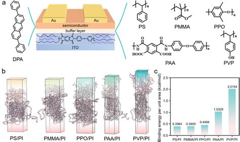 A Schematic Diagram Of The Bottom Gate Top Contact Ofet The Active