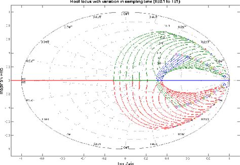 Figure 2 From Impact Of Fractional Order Integral Performance Indices In Lqr Based Pid