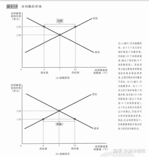 供给与需求的市场力量经济学原理曼昆的分析与总结 知乎