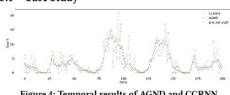 Figure 4 From Adaptive Graph Neural Diffusion For Traffic Demand Forecasting Semantic Scholar