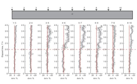 Velocity Changes Obtained Following The Cross Correlation Conducted On Download Scientific