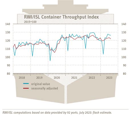 Rwiisl Container Throughput Input Index Container Throughput Makes A Weak Start Into The
