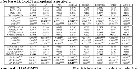 Table 2 From A New Term Frequency Normalization Model For Probabilistic