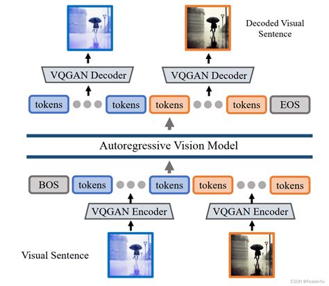 【论文极速读】lvm，视觉大模型的gpt时刻？ lvm large visioan csdn博客