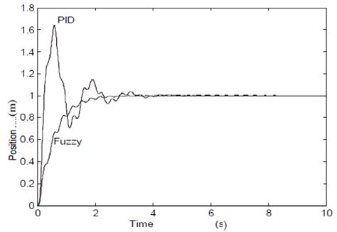 system step response based on pid and fuzzy logic controllers