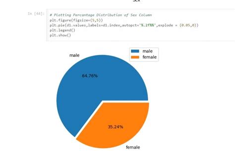 Harini P On Linkedin Datacleaning Exploratorydataanalysis Prasunet Titanicdataset Python