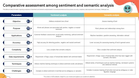 Comparative Assessment Among Sentiment And Semantic Emotionally Intelligent Insights Leveraging