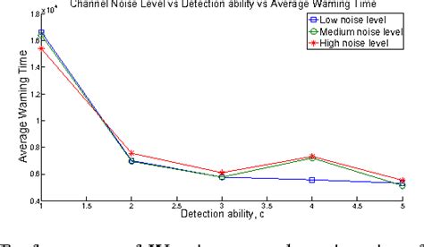 Figure 1 From Data Driven Faulty Node Detection Scheme For Wireless