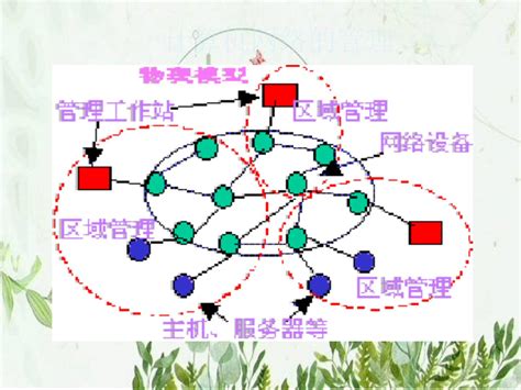 网络管理与snmp协议详解 Csdn文库