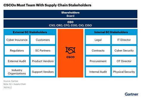 Top Actions For Chief Supply Chain Officers To Improve Cyber Resilience