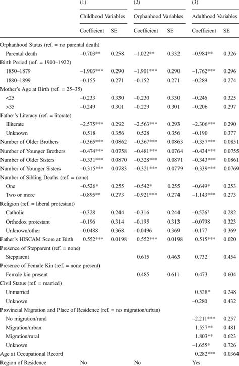 Ordinary Least Squares Regression With Robust Standard Errors With Download Scientific Diagram