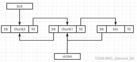 Glibc下malloc与free的实现原理（二）：malloc函数的实现glibc Malloc Chunk合并原理 Csdn博客