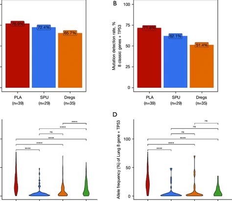The Somatic Variation Detection Rate And Allelic Fraction From Plasma