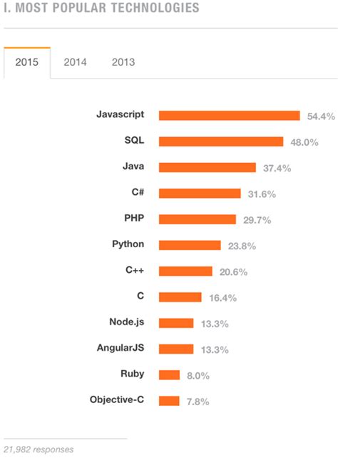 What Is The Most Popular Programming Language Programming Languages