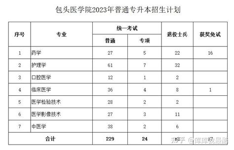 2023年内蒙古专升本各院校招生计划汇总 知乎