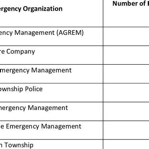 Ics Basic Organization Chart Ics 100 Level From Fema Incident Download Scientific Diagram