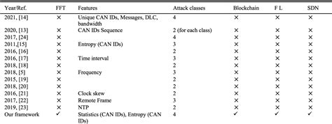 Table 1 From A Blockchain Based Federated Forest For Sdn Enabled In Vehicle Network Intrusion