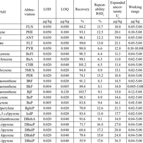 Validation Parameters For The Method Of Determination Of Polycyclic Download Scientific Diagram