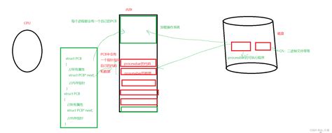 【linux系统】进程概念andand创建进程andand进程标示符linux创建进程i Am Father Csdn博客