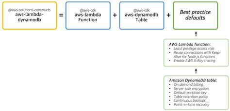 Ganesan Senthilvel AWS Solutions Constructs